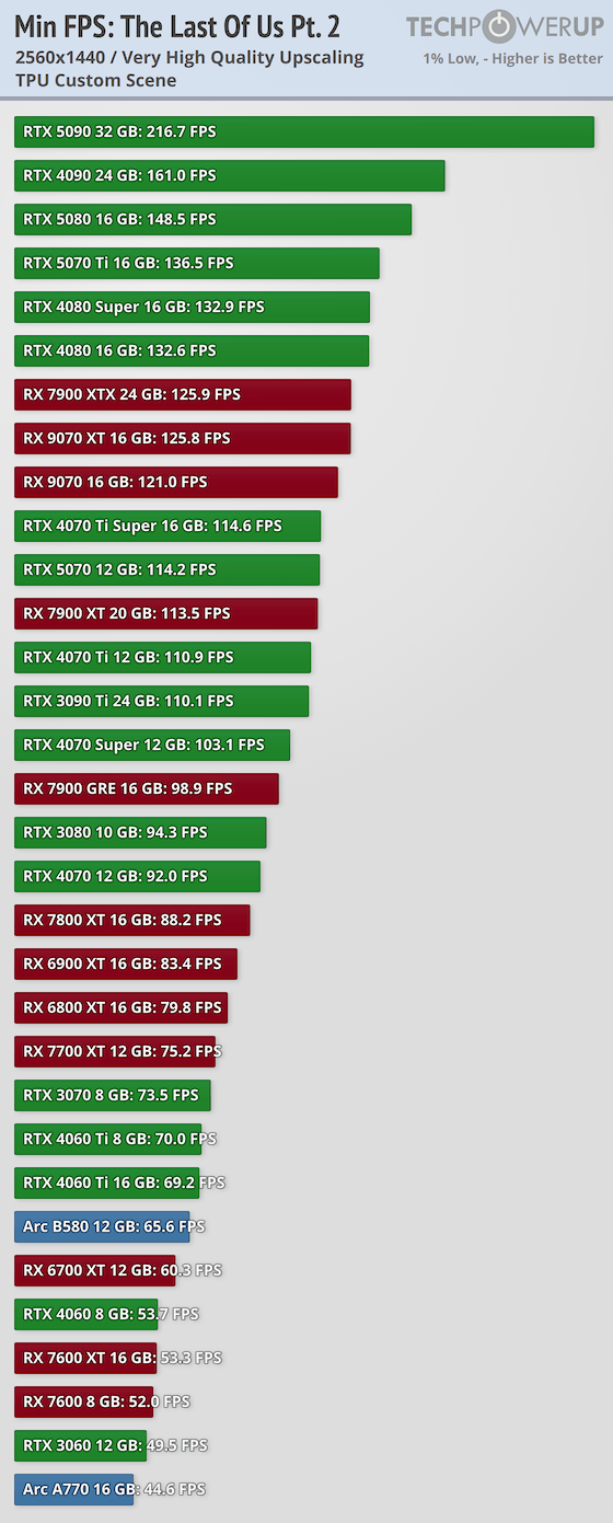 The Last Of Us Part 2 Performance Benchmark Review - 30 GPUs Compared - Performance with ...