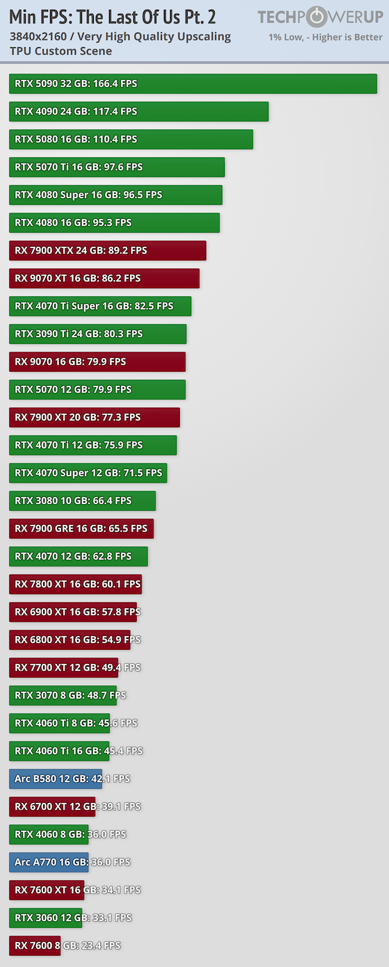 The Last Of Us Part 2 Performance Benchmark Review 30 Gpus Compared Performance With