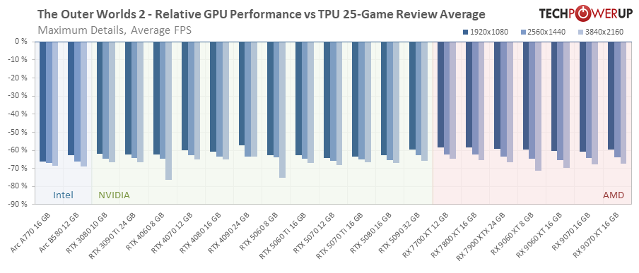 The Outer Worlds 2 Performance Benchmark Review - 30+ GPUs Tested ...