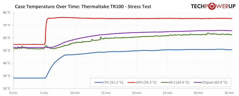 Thermaltake TR100 Review - Thermal Stress Test | TechPowerUp