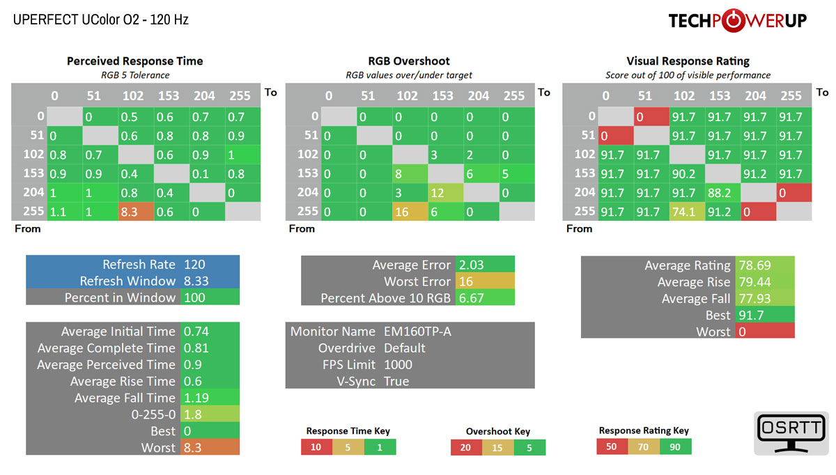 UPERFECT UColor O2 Review - A Panel Worth Packing - Response Time ...