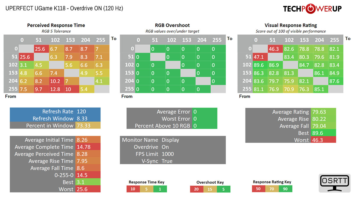 UPERFECT UGame K118 Review - Response Time, Input Lag & Motion Blur | TechPowerUp