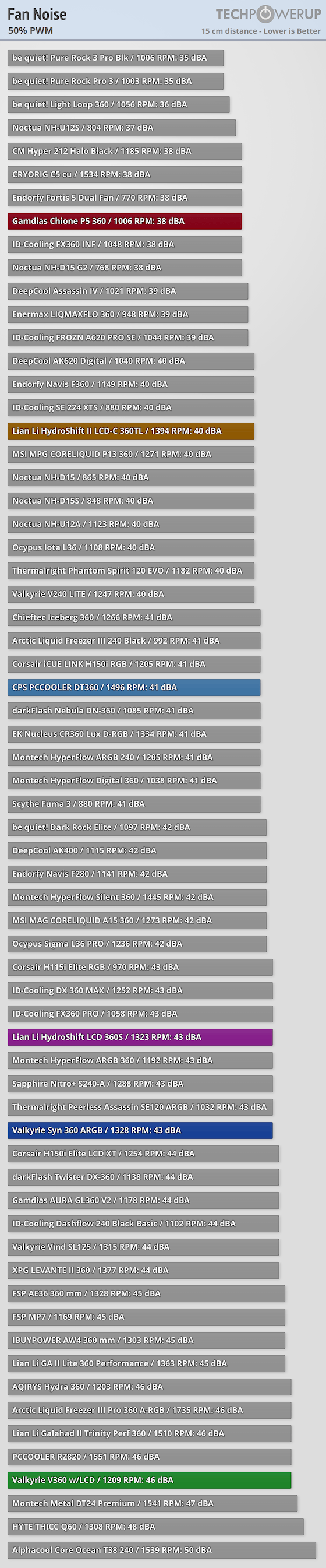 Valkyrie V360 LCD Review - Noise & RPM Readings | TechPowerUp