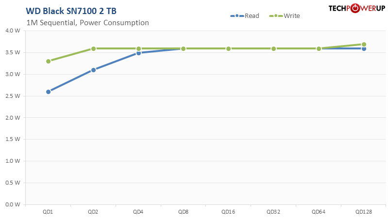 WD Black SN7100 2 TB Review - The New Best SSD - Power Consumption ...