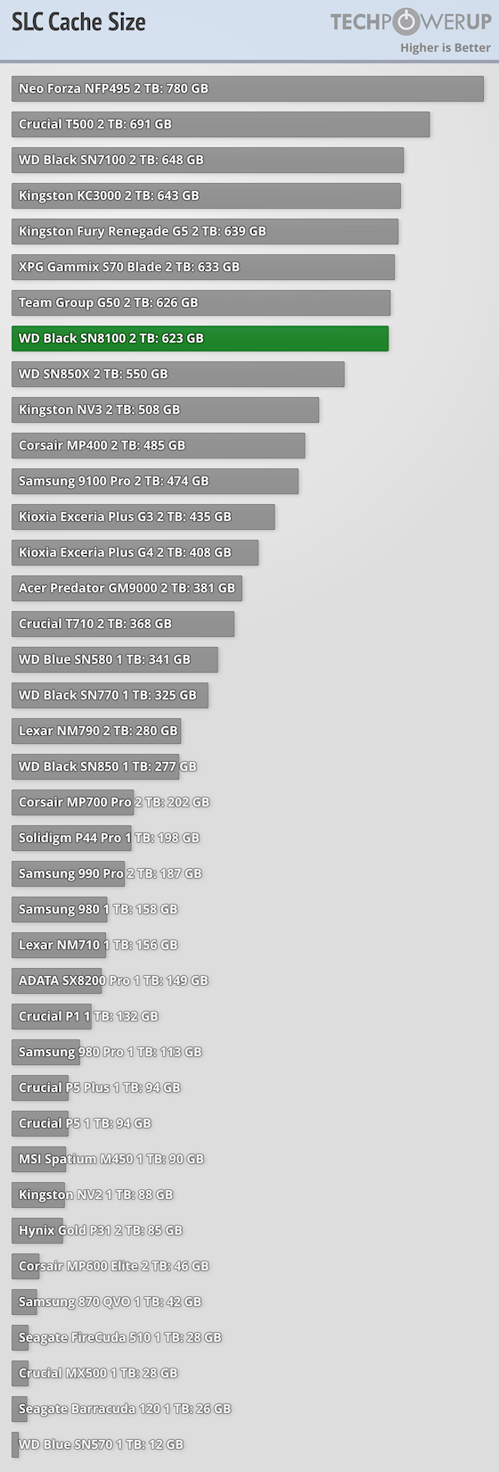 WD Black SN8100 2 TB Review - SLC Cache & Write Intensive Usage | TechPowerUp