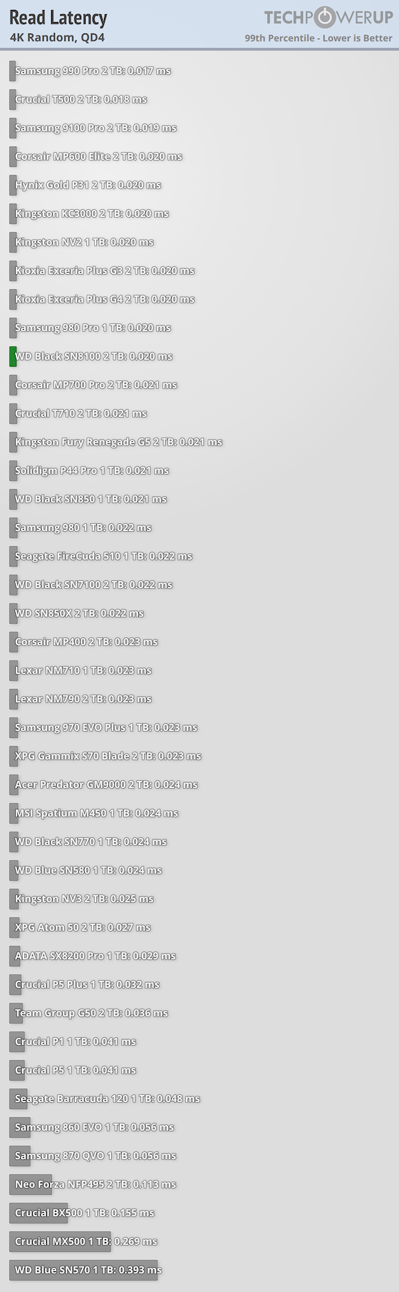 WD Black SN8100 2 TB Review - Synthetic Testing (fSync, Latency & Mixed ...