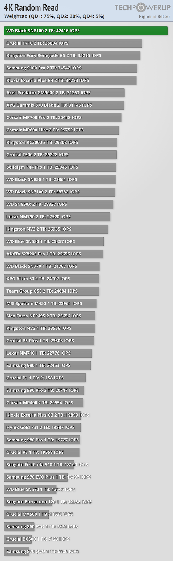 WD Black SN8100 2 TB Review - Synthetic Testing (Random & Sequential ...