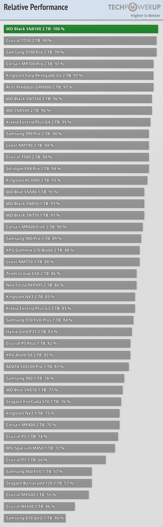 WD Black SN8100 2 TB Review - Relative Performance, Performance ...