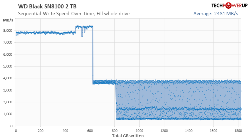 WD Black SN8100 2 TB Review - SLC Cache & Write Intensive Usage ...