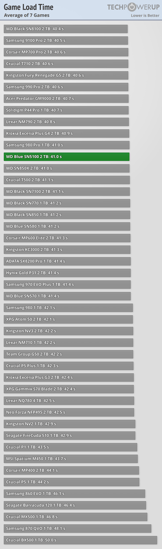 WD Blue SN5100 2 TB Review - Impressive QLC - Game Level Loading Times ...