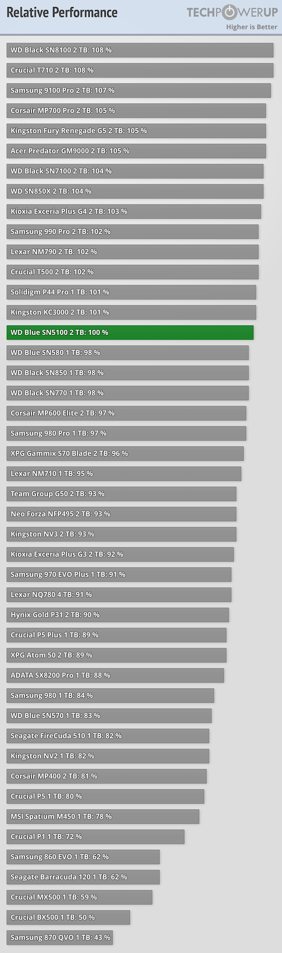 WD Blue SN5100 2 TB Review - Impressive QLC - Relative Performance ...