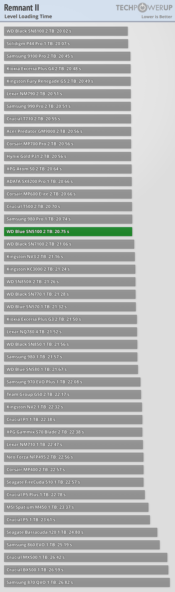 WD Blue SN5100 2 TB Review - Impressive QLC - Game Level Loading Times ...