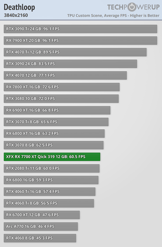 XFX Radeon RX 7700 XT Qick 319 Review - Deathloop | TechPowerUp