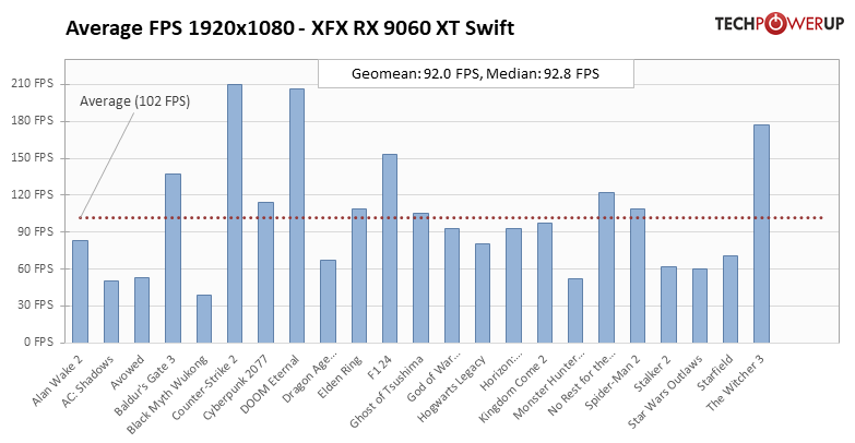 XFX Radeon RX 9060 XT Swift OC 16 GB Review - Average FPS | TechPowerUp