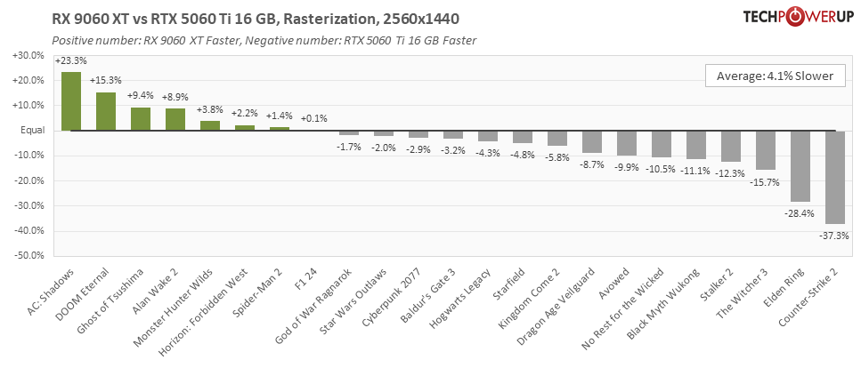 XFX Radeon RX 9060 XT Swift OC 16 GB Review - Perf vs 5060 Ti, 5060 ...