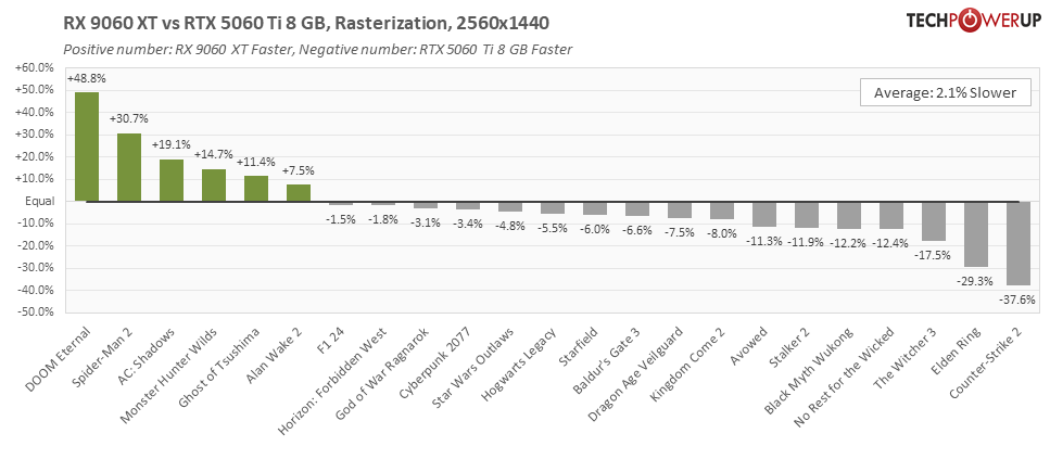 XFX Radeon RX 9060 XT Swift OC 16 GB Review - Perf vs 5060 Ti, 5060 ...