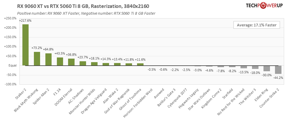 XFX Radeon RX 9060 XT Swift OC 16 GB Review - Perf vs 5060 Ti, 5060 ...