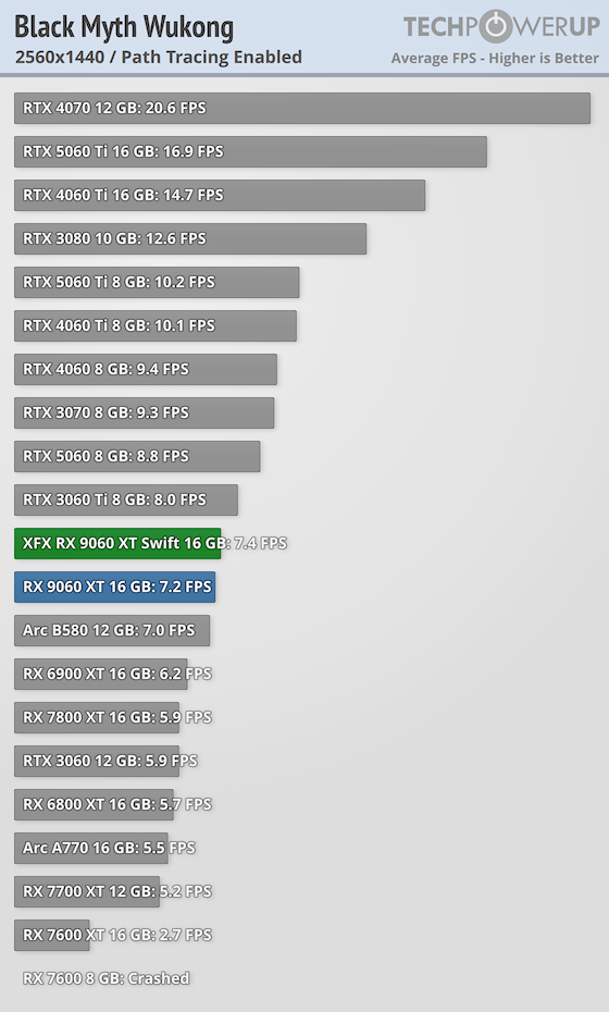 XFX Radeon RX 9060 XT Swift OC 16 GB Review - Path Tracing | TechPowerUp
