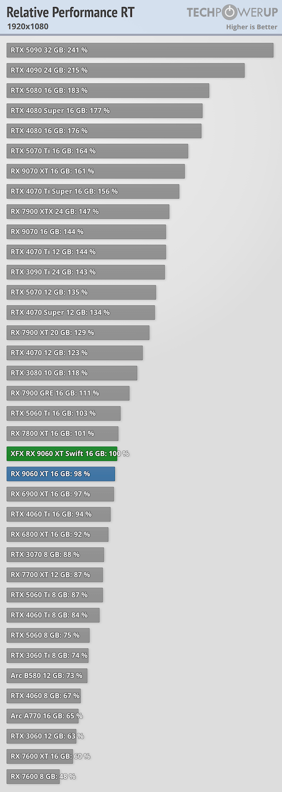 XFX Radeon RX 9060 XT Swift OC 16 GB Review - Ray Tracing | TechPowerUp