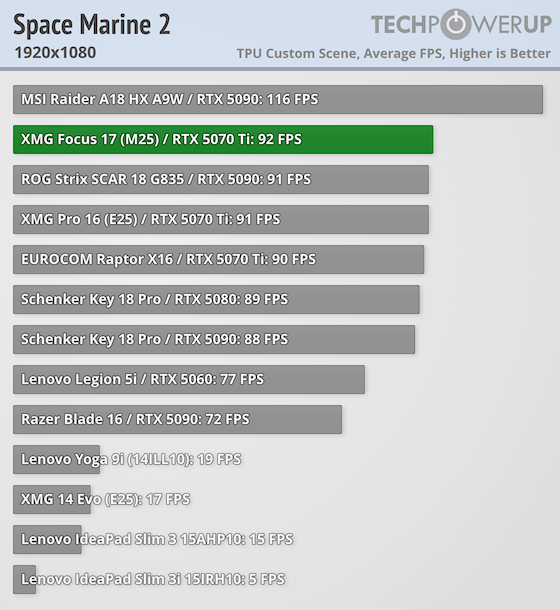 XMG Focus 17 (M25) Review - Proves that the 17.3-inchers Are Still a ...