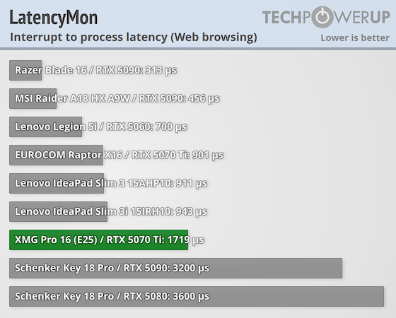 XMG Pro 16 (E25) Review - The High Clocker - LatencyMon | TechPowerUp