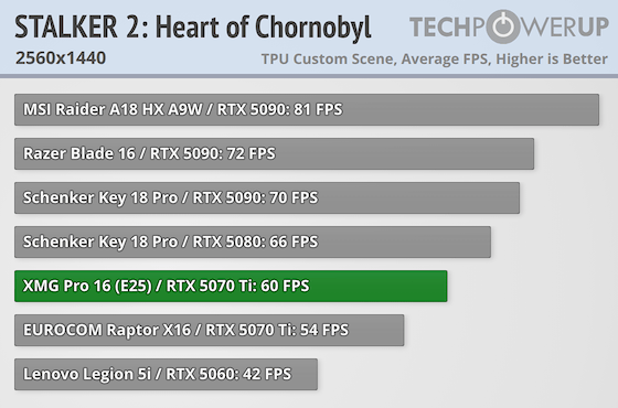 XMG Pro 16 (E25) Review - The High Clocker - Stalker 2 | TechPowerUp