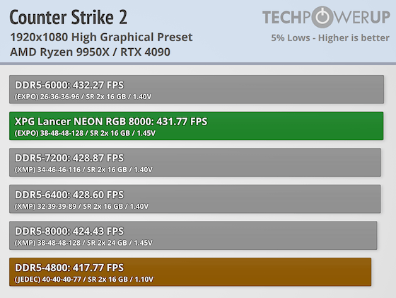 XPG Lancer NEON RGB DDR5-8000 32 GB CL38 Review - AMD 9950X Frametime Analysis: Counter-Strike 2 ...