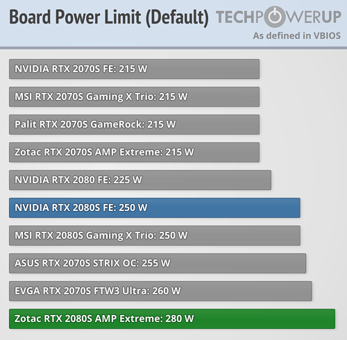 ZOTAC GeForce RTX 2080 Super AMP Extreme Review - Clock Speeds & Power ...