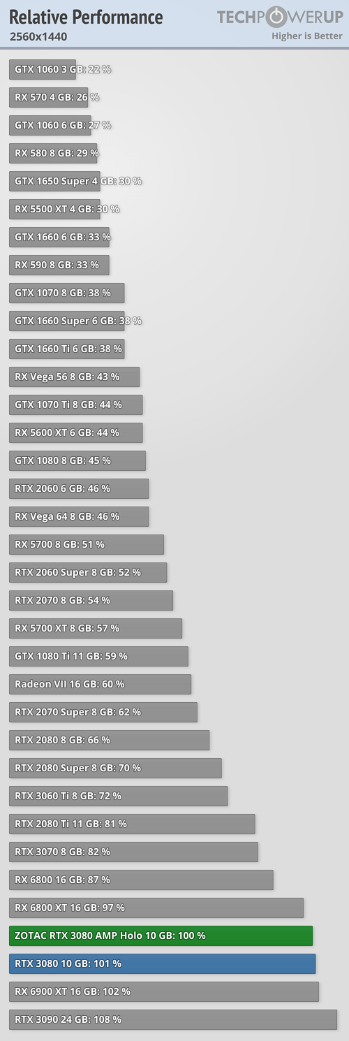Zotac GeForce RTX 3080 AMP Holo Review Relative Performance TechPowerUp