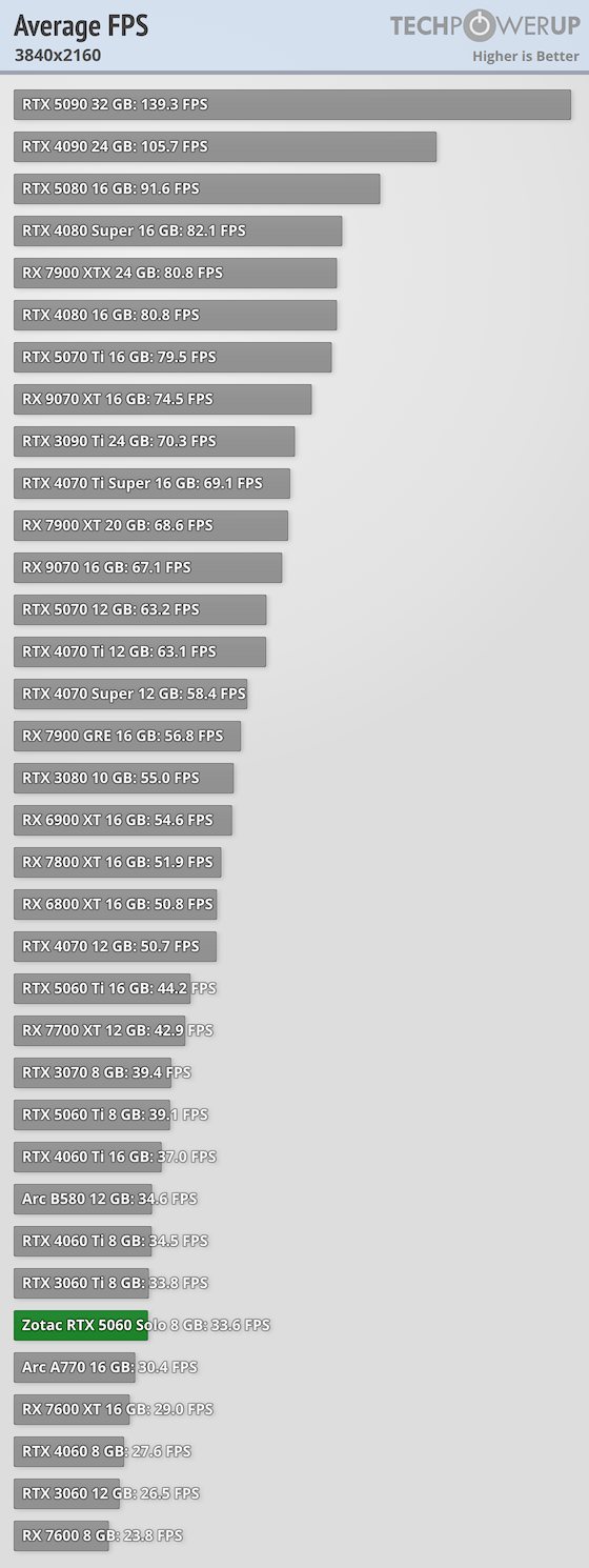 NVIDIA GeForce RTX 5060 8 GB Review - Average FPS | TechPowerUp