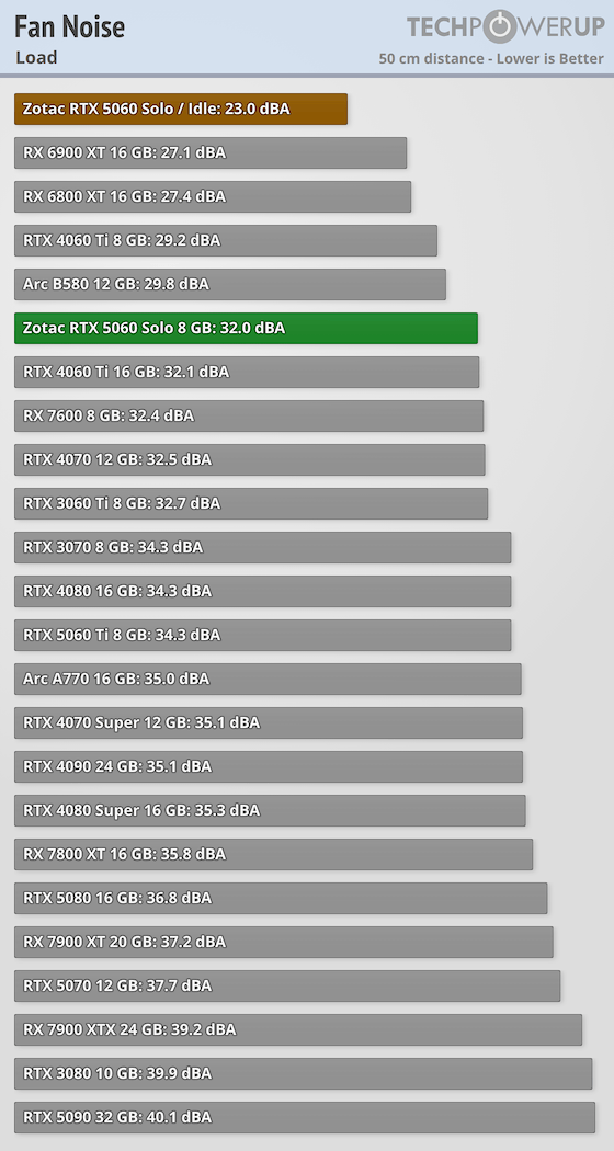 NVIDIA GeForce RTX 5060 8 GB Review - Temperatures & Fan Noise ...