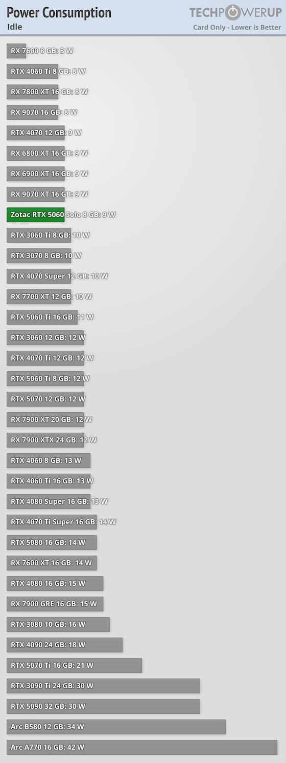 NVIDIA GeForce RTX 5060 8 GB Review - Power Consumption | TechPowerUp