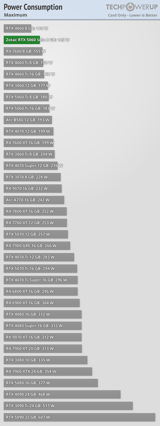 NVIDIA GeForce RTX 5060 8 GB Review - Power Consumption | TechPowerUp