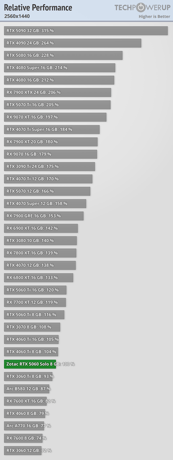 NVIDIA GeForce RTX 5060 8 GB Review - Relative Performance | TechPowerUp