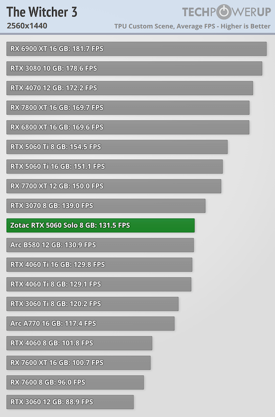 NVIDIA GeForce RTX 5060 8 GB Review - The Witcher 3 | TechPowerUp