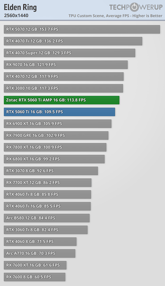 Zotac GeForce RTX 5060 Ti AMP 16 GB Review - Elden Ring | TechPowerUp
