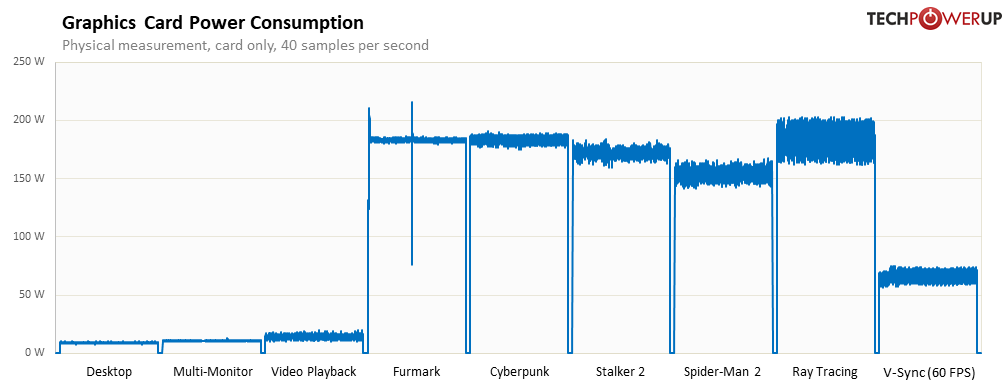 Zotac GeForce RTX 5060 Ti AMP 16 GB Review - Power Consumption ...