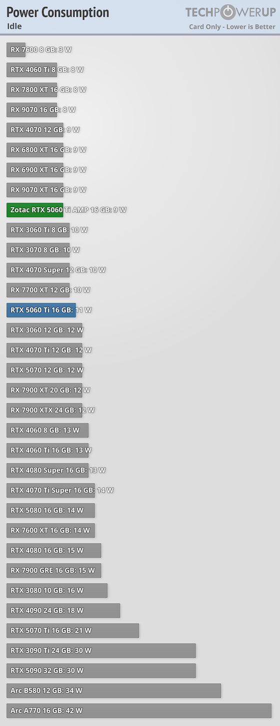 Zotac GeForce RTX 5060 Ti AMP 16 GB Review - Power Consumption ...