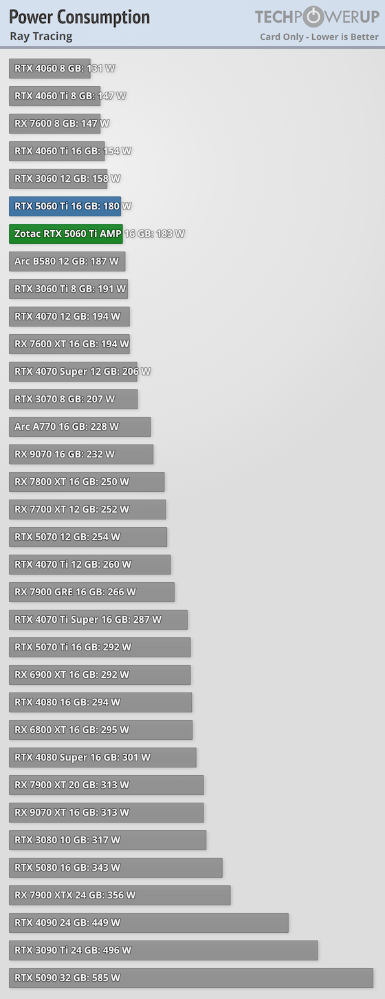 Zotac GeForce RTX 5060 Ti AMP 16 GB Review - Power Consumption ...