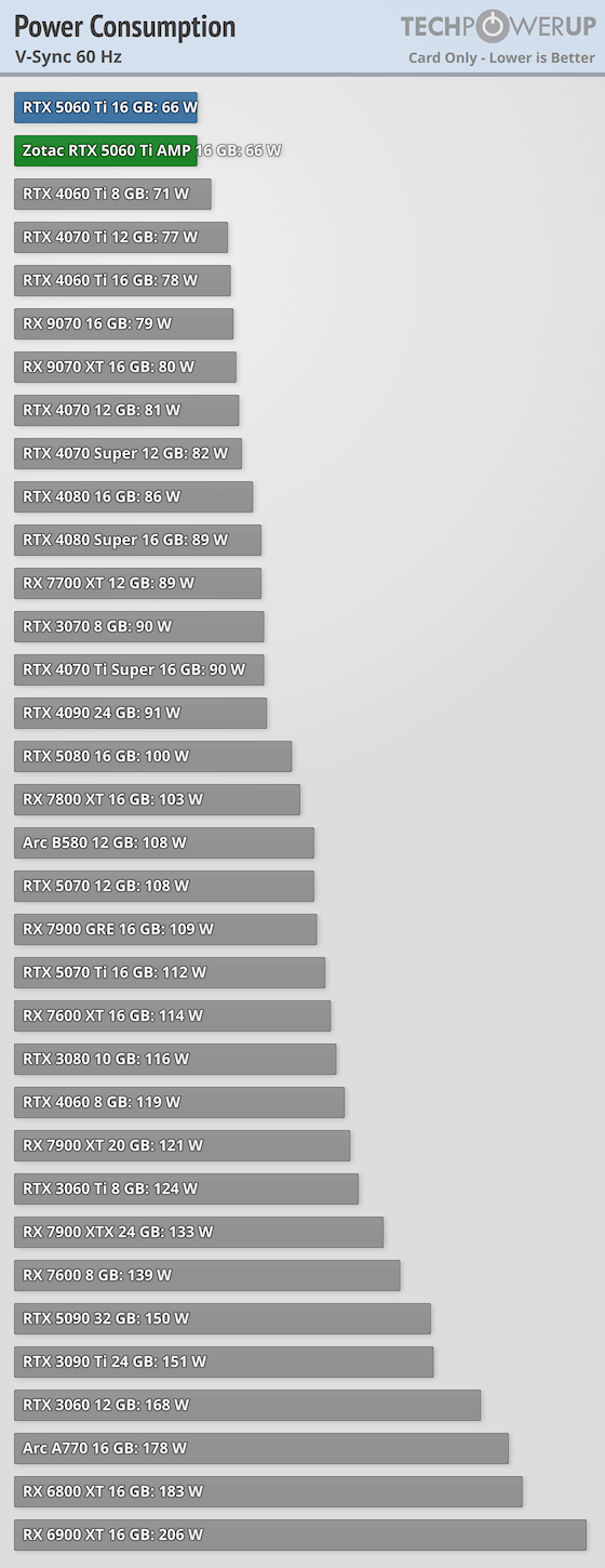 Zotac GeForce RTX 5060 Ti AMP 16 GB Review - Power Consumption ...