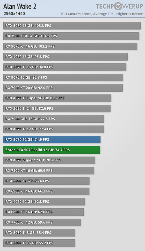 Zotac GeForce RTX 5070 Solid Review - Alan Wake 2 | TechPowerUp