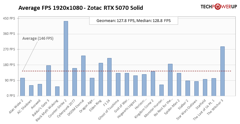 Zotac GeForce RTX 5070 Solid Review - Average FPS | TechPowerUp