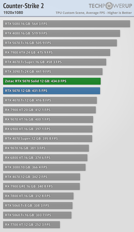 Zotac GeForce RTX 5070 Solid Review - Counter-Strike 2 | TechPowerUp