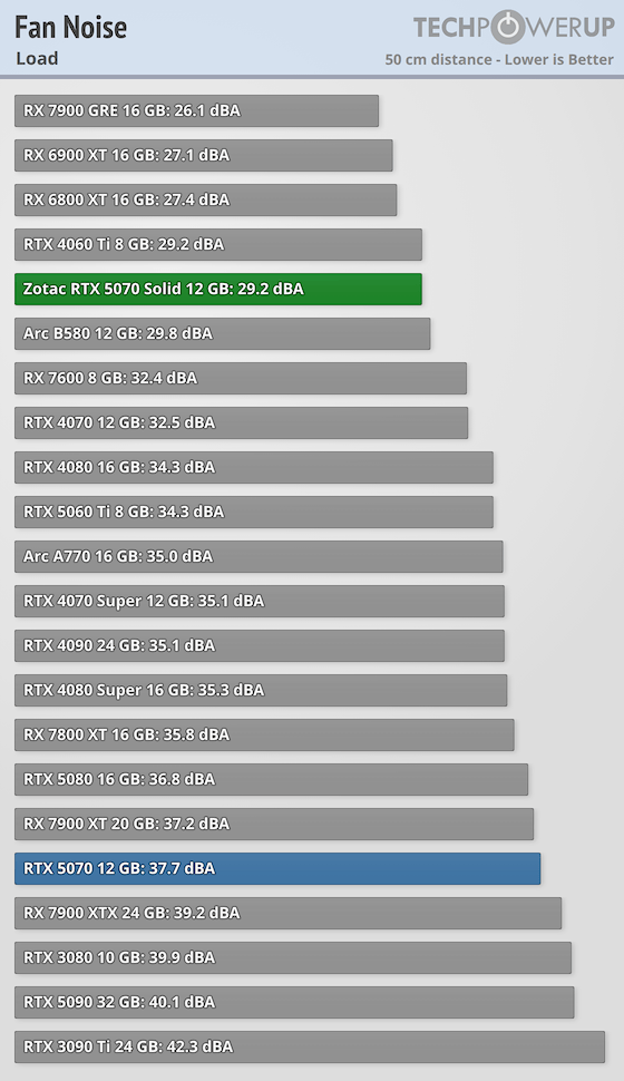 Zotac GeForce RTX 5070 Solid Review - Temperatures & Fan Noise ...