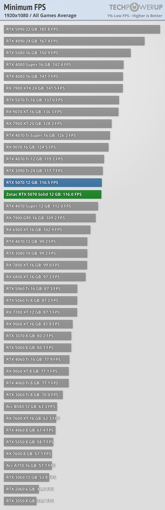 Zotac GeForce RTX 5070 Solid Review - Minimum FPS | TechPowerUp