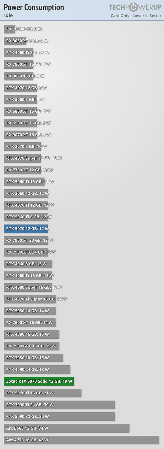 Zotac GeForce RTX 5070 Solid Review - Power Consumption | TechPowerUp