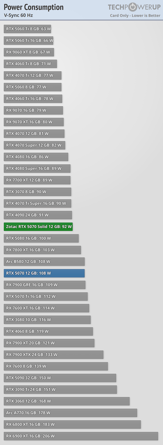 Zotac GeForce RTX 5070 Solid Review - Power Consumption | TechPowerUp
