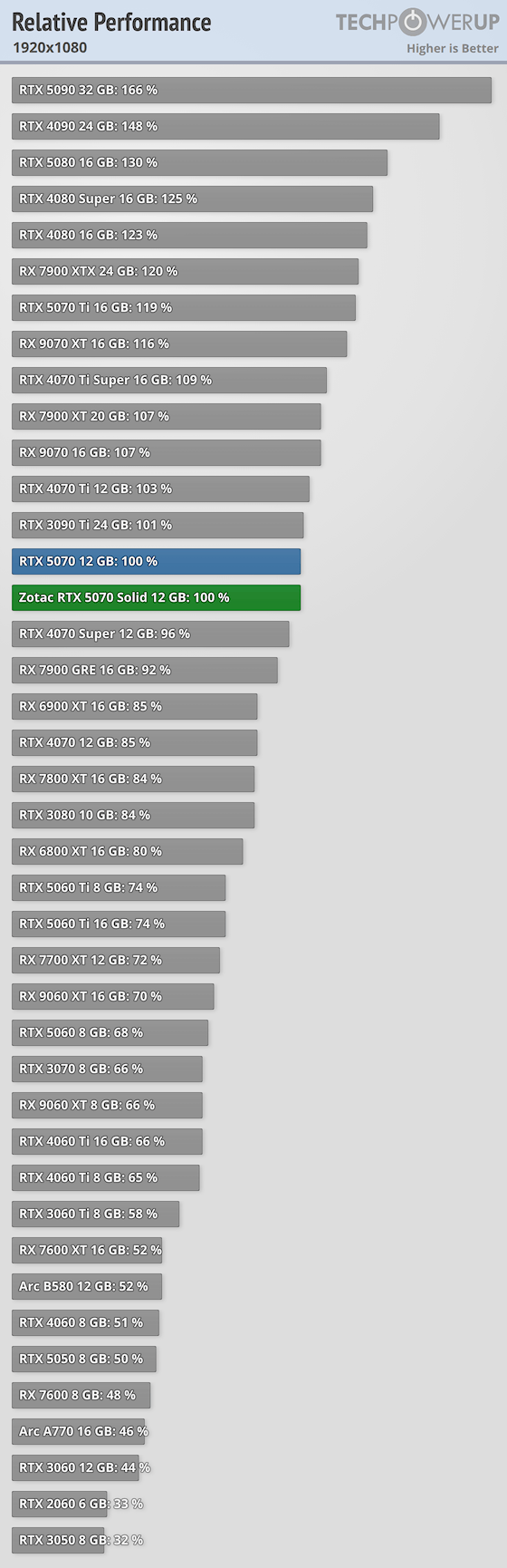 Zotac GeForce RTX 5070 Solid Review - Relative Performance | TechPowerUp