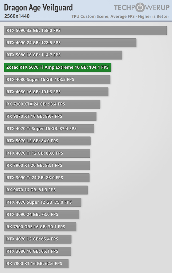 Zotac GeForce RTX 5070 Ti Amp Extreme Review - Dragon Age Veilguard ...