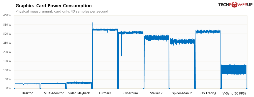 Zotac GeForce RTX 5070 Ti Amp Extreme Review - Power Consumption ...